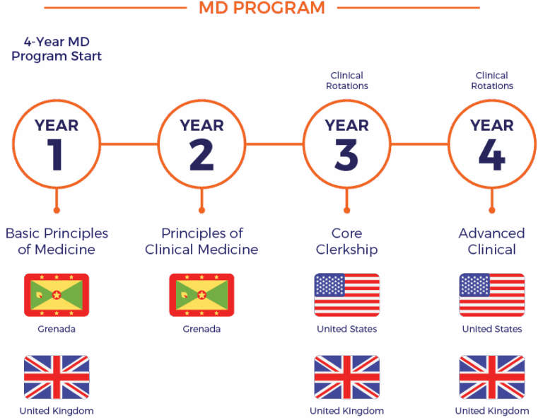 4-Year MD Program | St. George’s University School of Medicine